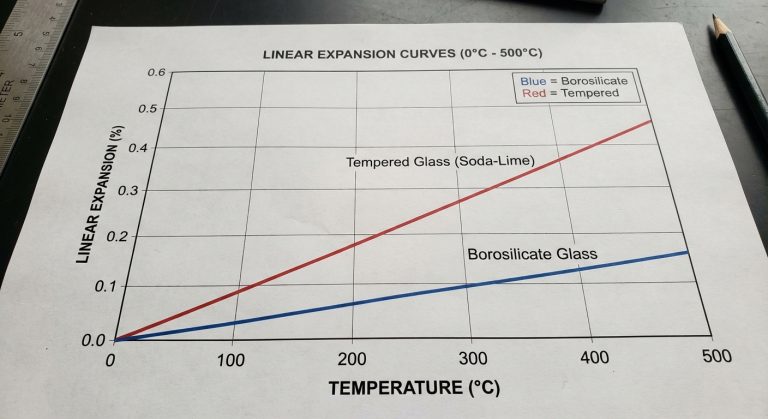 Borosilicate vs Tempered Glass: Best Uses, Pros & Cons (Quick Guide ...